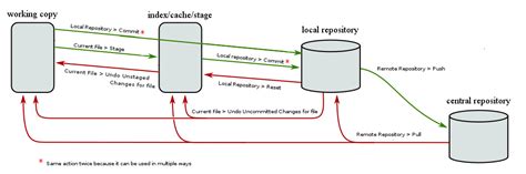 Version Control And Git In General