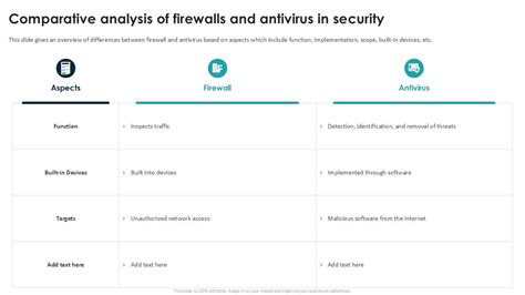 Comparative Analysis Of Firewalls And Antivirus In Security Ppt Example PPT Template