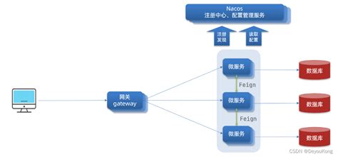 1、gateway服务网关快速入门gateway 入门 Csdn博客