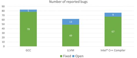 Finding Bugs In C And C Compilers Using Yarpgen Sigplan Blog
