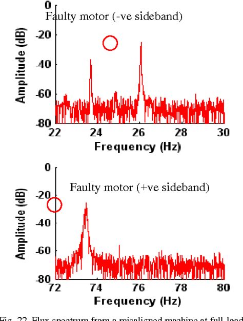Figure 22 From Spectral Analysis Of Misalignment In Machines Using Sideband Components Of Broken