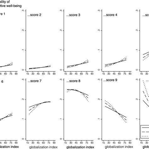 Adjusted Predictions For Subjective Well Being Scores 1 10 At Various