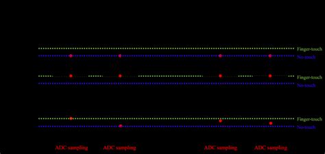 ADC Sampling Operations For Three Touch Cases Red Dots Represent Download Scientific Diagram
