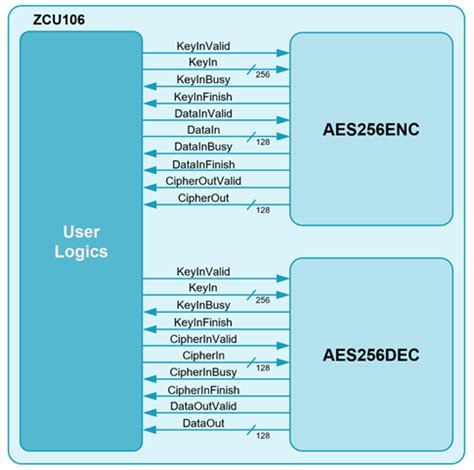 AES IP Datasheet Xilinx En