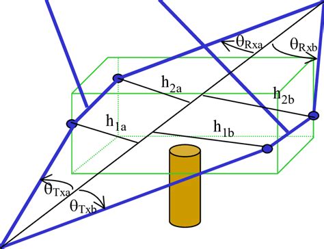 Geometry For Edge Diffracted Wave 3822 This Calculated As Per Itu R
