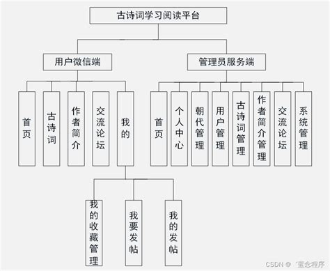 Javaphpnodejspython基于微信小程序的古诗词学习阅读平台【2024年毕设】 Csdn博客