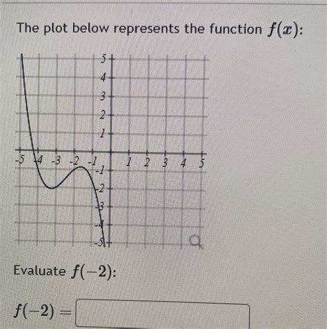 Answered The Plot Below Represents The Function F X T 5 14 3 2 1 4 3