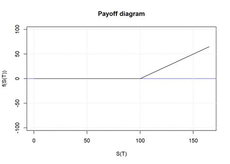 Financial Engineering Static Replication Of Any Payoff Function Learning Machines