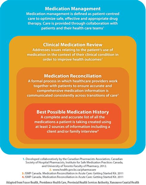 Ismp Canada Medication Reconciliation Project