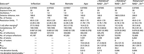 Statistics For Data Collection Processing And Refinement Download Table