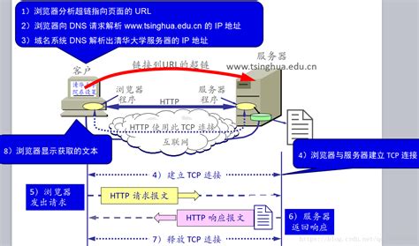 应用层总结 万维网 怎样使各种万维网都能在互联网上 csdn博客