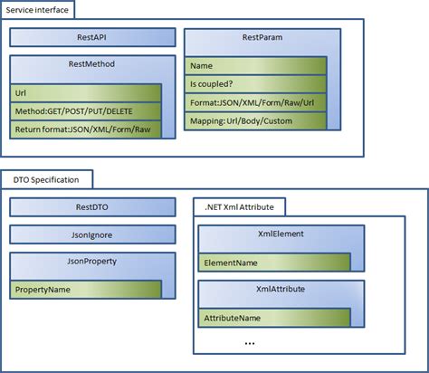 service interface and dto specification attributes download