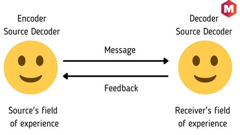 Interactive Model Of Communication Marketing91