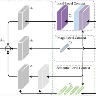 The Multi Level Context Transform MCT Module Download Scientific