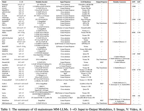 多模态大模型mllm：modality Generator 知乎