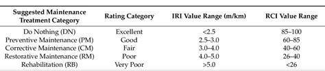 Table 1 From Analysis Of Pavement Condition Survey Data For Effective