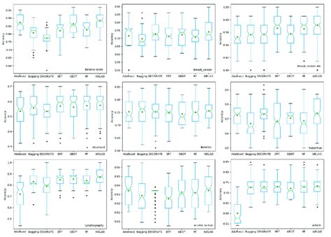 Boxplots Of The Performances Of The Compared Algorithms On 9 Selected