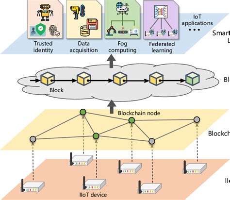 The Architecture Of The Blockchain Platform For Industrial Iot Download Scientific Diagram