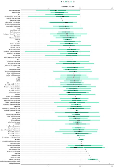 Data Driven Hypothesis 4 Gene Dependencies