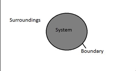 System Surroundings Boundary And Universe In Thermodynamics Types Of Systems Open Closed