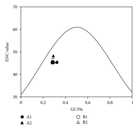 effective number of codons used in each complete coding region plotted