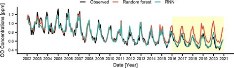 monthly concentrations of observed and predicted values by using