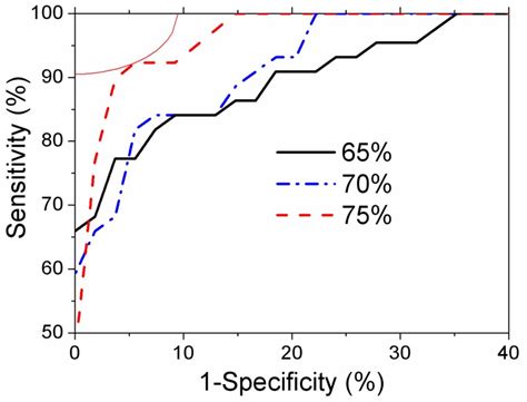 Three Roc Curves For Differentiating Mod From Normal With Various