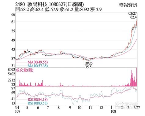 熱門股－敦陽科 股價創十年新高 證券．權證 工商時報