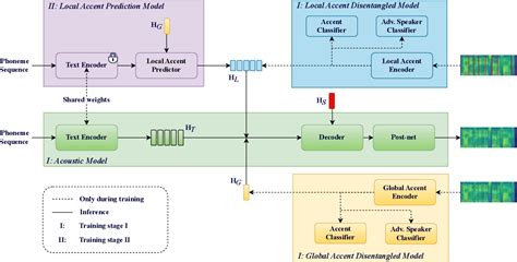 Multi Scale Accent Modeling With Disentangling For Multi Speaker Multi Accent Tts Synthesis