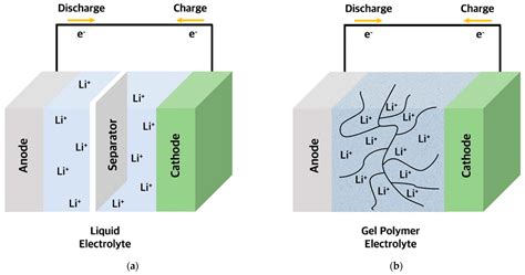 A Brief Review Of Gel Polymer Electrolytes Using In Situ Polymerization For Lithium Ion Polymer