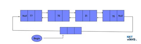 Header Linked List In Data Structure Types And Its Applications