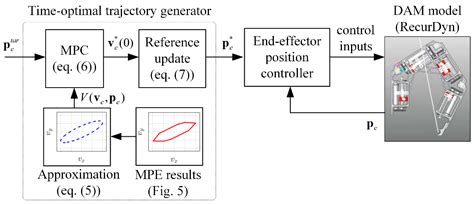 Model Predictive Control Based Time Optimal Trajectory Planning Of The