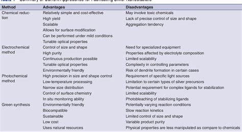 Table 1 From Updated Review On Recent Advances In Silver Nanoclusters In Bioanalytical And