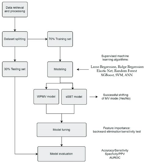 The Workflow Of Our Study Xgboost Extreme Gradient Boosting Svm
