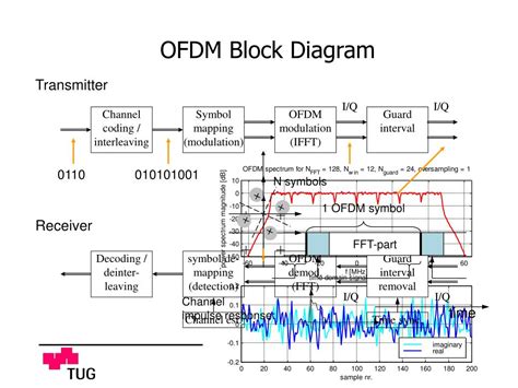 Ppt Orthogonal Frequency Division Multiplexing Ofdm Concept And System Modeling Powerpoint