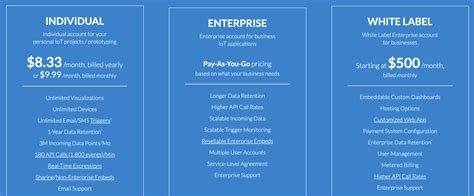 Top IoT Dashboards DIY Usthad