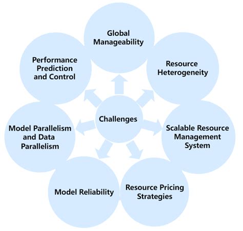 Challenges In Resource Management For Gpt Based Model Download