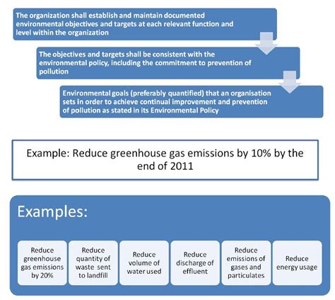 Objectives And Targets Iso 14001 Certification Fast Cost Effective