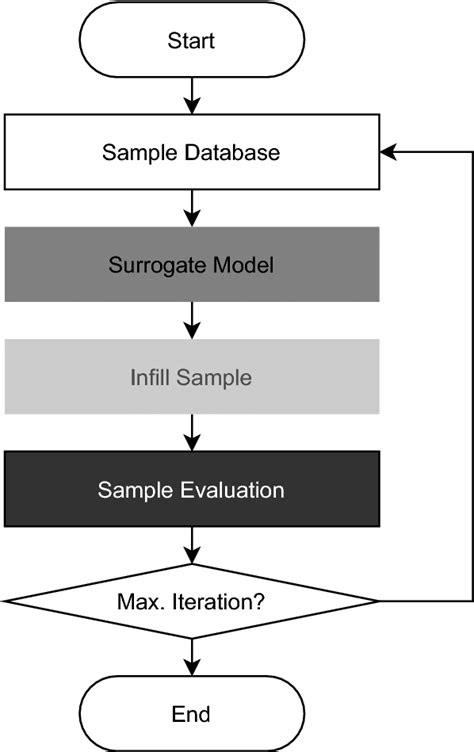 Top Level Flowchart Of The Surrogate Based Mdo Procedure Download Scientific Diagram