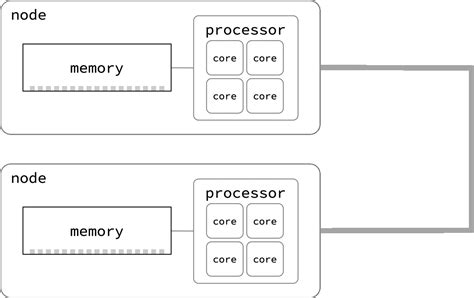 Cornell Virtual Workshop Parallel Programming Concepts And High Performance Computing Memory