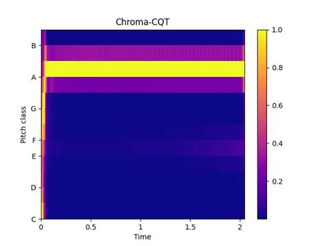 Extract Cqtchromacqt — Audioflux 019 Documentation