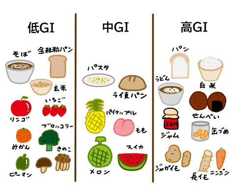 GI値ジーアイ値とは糖質量と同様に注意すべき 糖サポ広場