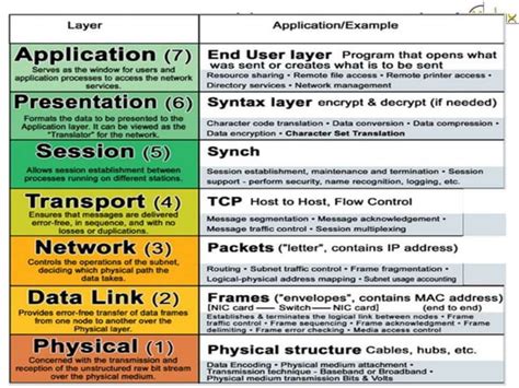 Osi Osi Reference Model And Tcp Transmission Control Protocol Ppt