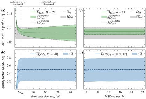 Translational Diffusion Coefficient Estimation And Quality Factor Download Scientific Diagram