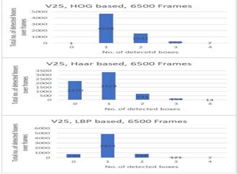 Hand Detection Based On A Hog Features B Haar Features And C Lbp Download Scientific
