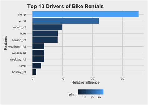 How To Model With Gradient Boosting Machine In R Storybench
