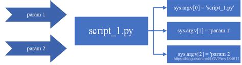 【python从入门到精通】 命令行参数python 命令行参数 Csdn博客