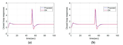 Servo And Regulatory Responses A And Controller Outputs B Of Case Download Scientific