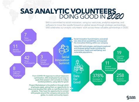 Top Ways SAS Used Data For Good In SAS Voices
