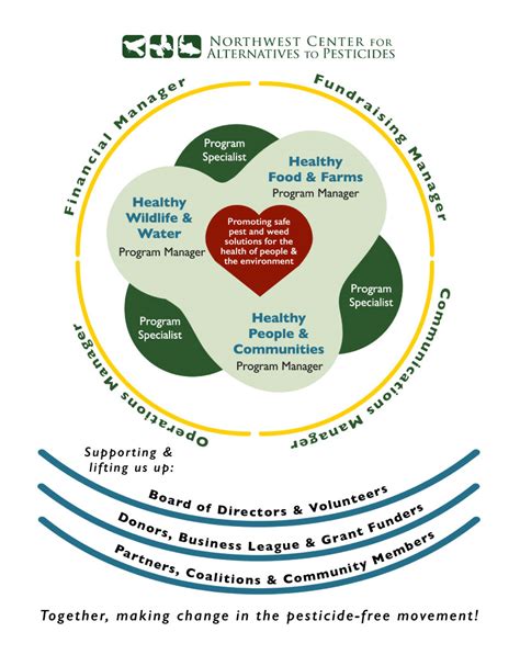 Announcing Our New Distributed Leadership Structure Northwest Center For Alternatives To